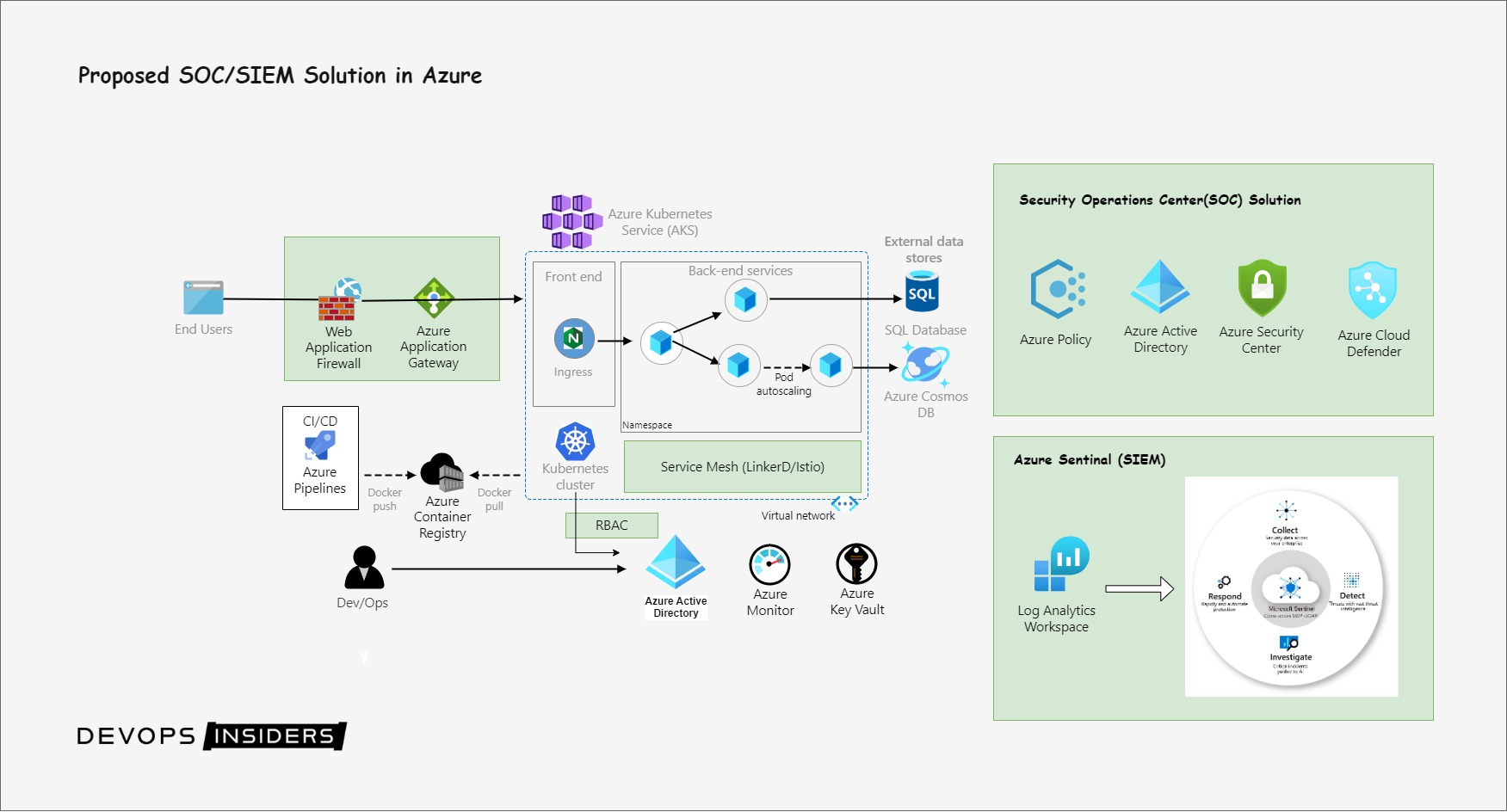 Advanced Security Solutions Devops Insiders